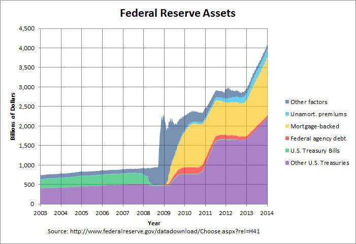 Federal Reserve Balance Sheet 2003 2014