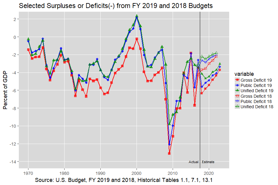 Comparison Of Data From The U S Budget For Fiscal Years 2019 And 2018